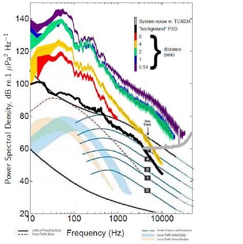 Power Spectral Density Levels Psd Of The Airgun Source The Airgun Download Scientific
