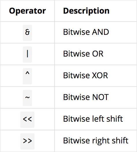 Using The Xor Bitwise Operator