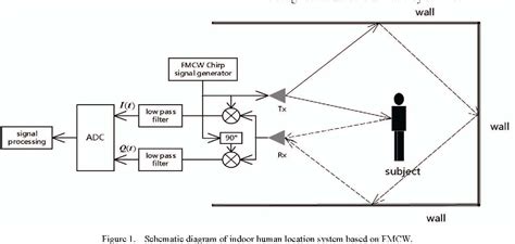 Figure 1 From Indoor Human Location Method For Fmcw Radar Using