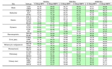 learning binary and sparse permutation invariant representations for