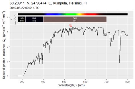 Extensions To Ggplot2 For Radiation Spectra • Ggspectra
