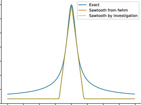 Fm Prescription As A Function Of ξ This Plot Compares Three Different