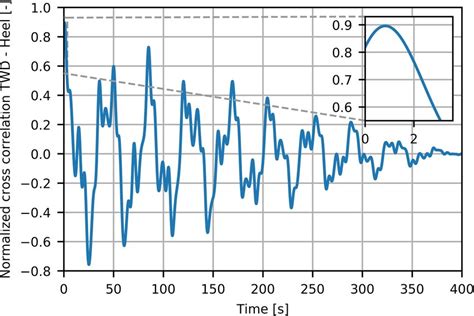 Normalized Cross Correlation Function Between True Wind Direction And