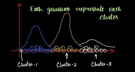 R Sabarish Raja On Linkedin A Deep Dive Into Gaussian Mixture Model