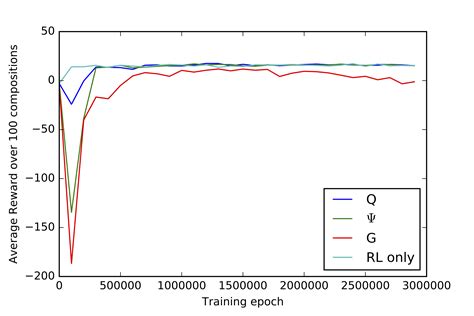 tuning recurrent neural networks with reinforcement learning