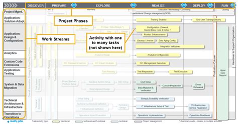 Sap S4 Tutorials Moving To Second 4 Hana Activate Methodology