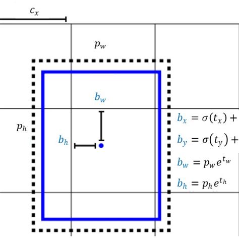 Bounding Boxes With Dimension Priors And Location Prediction