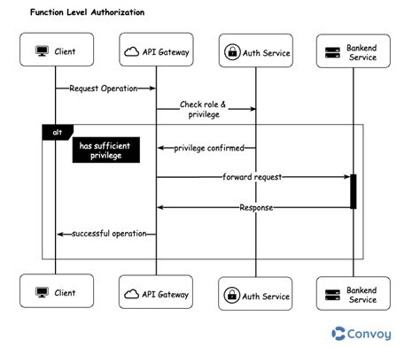 Api Authorization Modern Techniques And Best Practices The Webhooks Blog Api Authorization Modern Techniques And Best Practices The Webhooks Blog