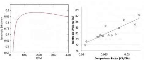 Figure C 1 Modeled Variation Of Isentropic Efficiency For A Scroll Download Scientific Diagram