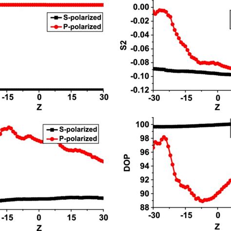 Schematic Of Experimental Setup System The Polarization Properties And Download Scientific