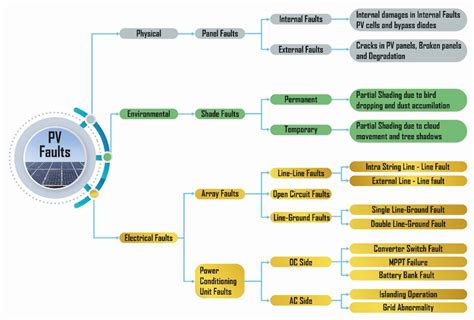 Enhanced Fault Detection In Photovoltaic Panels Using Cnn Based