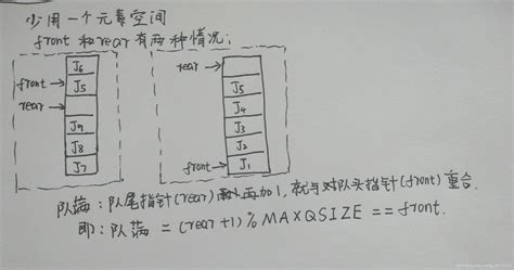 循环队列的建立及基本操作 数据结构 c语言 csdn博客