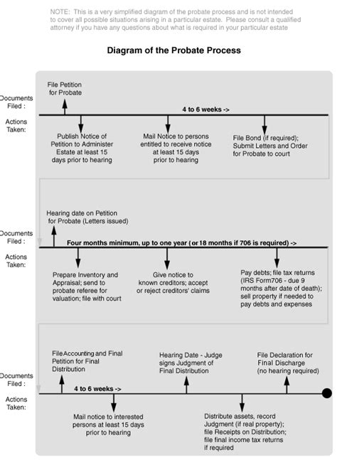 Diagram Of The Probate Property Transfer Process The Superior Court