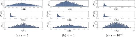 Figure 7 From Large Dimensional Random Matrix Theory And Its Applications In Deep Learning And