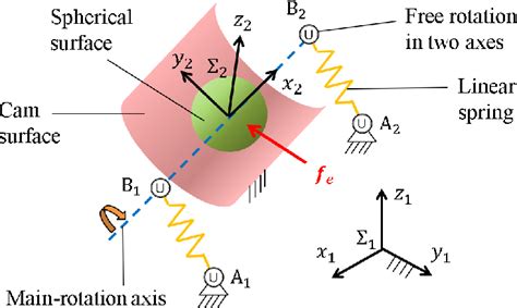 Figure 3 From Design Of A Flexibly Constrained Revolute Pair With Non Linear Stiffness In