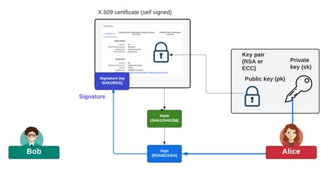 Creating Self Signed Certificates Using Openssl Tryst
