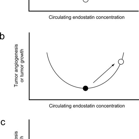 Clinical Relevance Of The U Shaped Dose Response To Endostatin This