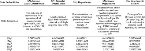 Predicted State For The Analyzed Case A Transition Matrix After Two Download Scientific Diagram