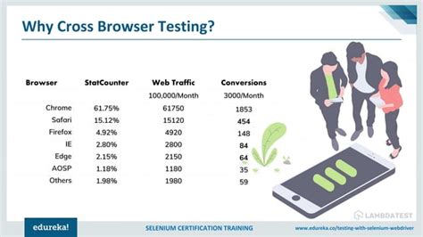 Cross Browser Testing Using Lambdatest Edureka Pdf