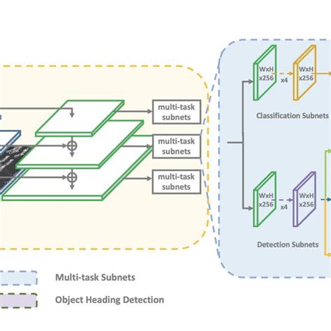 Architecture Of The Proposed Detector Retinanet Lin Et Al 2017b As Download Scientific