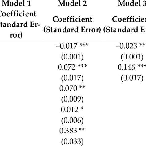 Results Of Multilevel Analysis Of The Health Effects Of Air Pollution Download Scientific