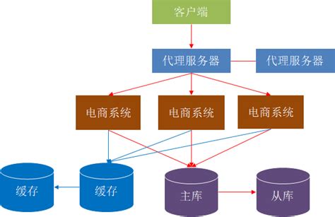 科普文：一文搞懂软件架构 系统软甲架构 csdn博客