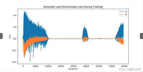 gan：wgan wgan生成器和判别器的最大值最小值 csdn博客