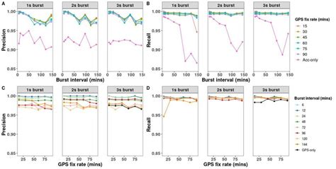The Accuracy Of Classifiers Using A Single Biologging Data Stream To Download Scientific