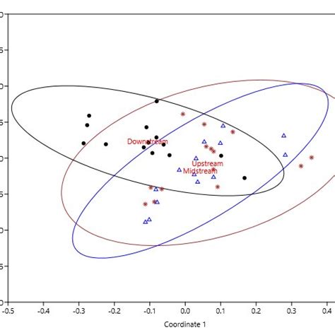 Nonmetric Multidimensional Scaling Nms Plot Showing The Ordination Of