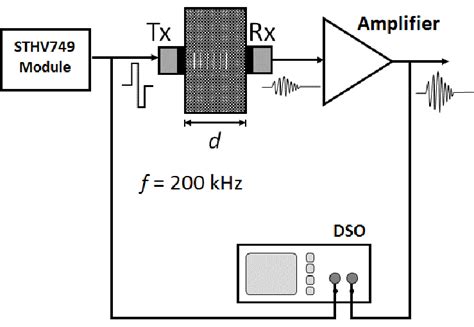 Experimental Setup Of The Acoustic Parameters Measurement Of The Download Scientific Diagram
