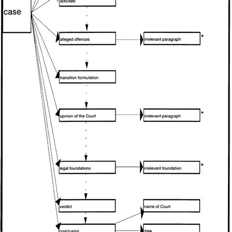 Representation Of The Text Structure Of A Criminal Case Download Scientific Diagram