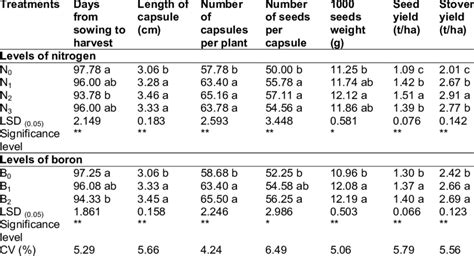 Effect Of Nitrogen And Boron On Yield Contributing Characters And Yield