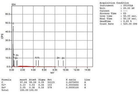 Sem Images Zn Doped Tio 2 Nanoparticles Download Scientific Diagram
