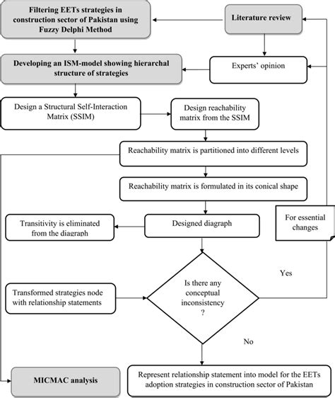 Research Methodology Step By Step Download Scientific Diagram