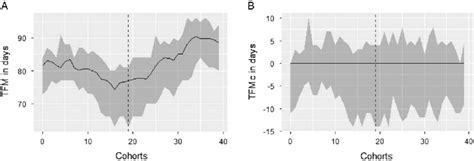 A Time Between Flowering And Maturity By Cohort B Centered Time