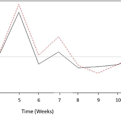 principal response curve prc showing the temporal responses of the