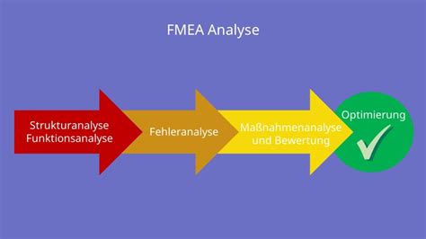 FMEA FMEA Definition FMEA Methode FMEA Analyse Mit Video