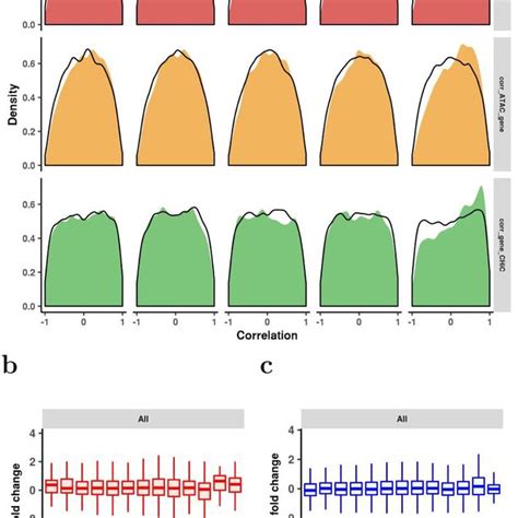 illustrations of the correlations between atac seq chi c and rna seq