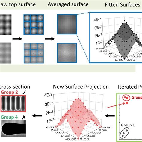 Overall Pipeline Of Sub Surface Analysis Using Pca Based Classification