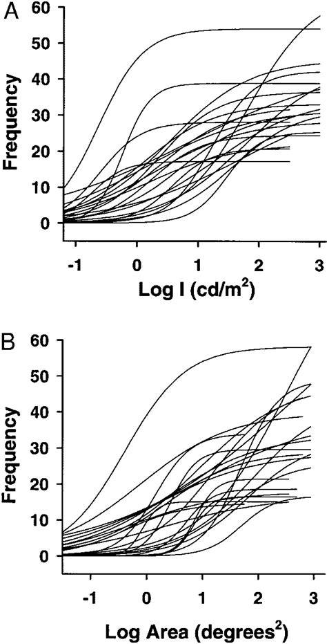 Graphs Showing Luminance Sensitivity And Spatial Summation Download Scientific Diagram