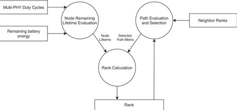 A Logical Diagram Of Interaction Between The Components Of The Life‐of Download Scientific Diagram