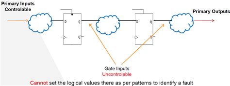 Dft Scan Chain Insertion