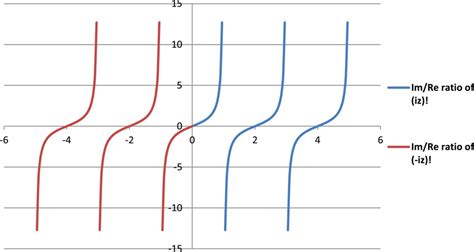 Ratio Of Imaginary To Real Parts Of Complex Factorials Of Imaginary Download Scientific Diagram