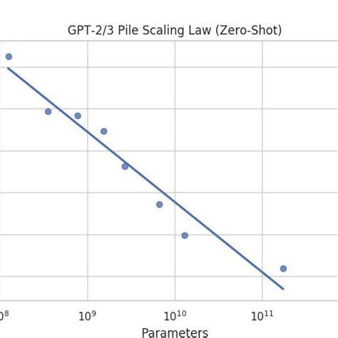 PDF The Pile An 800GB Dataset Of Diverse Text For Language Modeling