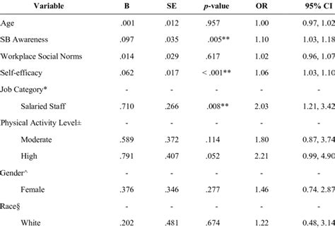 results of the binary logistic regression model predicting standing