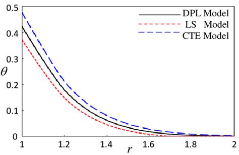 Temperature Distribution θ For Different Values Of Phase Lags τ Q And τ