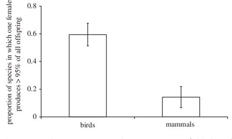 Figure 1 From Higher Reproductive Skew Among Birds Than Mammals In