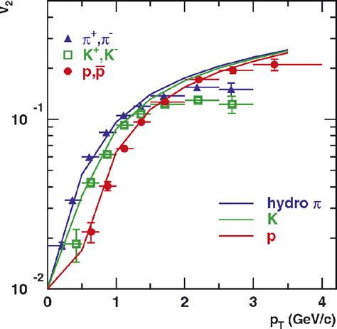 V 2 P T For Pions Kaons And Protons Produced In Minimum Bias Download Scientific Diagram
