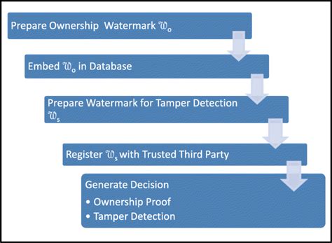 The Overall Process Of The Proposed Watermarking Model Word Download Scientific Diagram