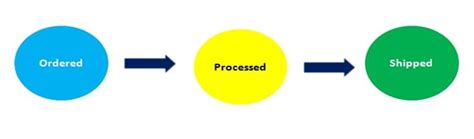 Designing Sequential Workflow Database For Business Applications Tweet With Sundeep Podugu